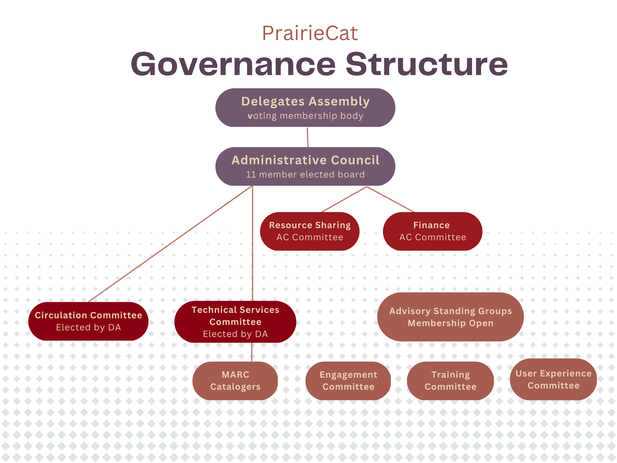 Committees and User Groups | PrairieCat Support
